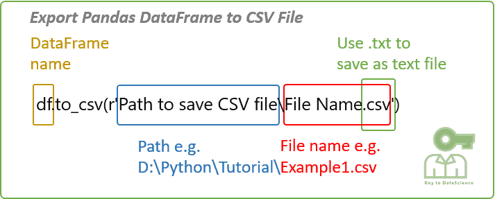 Export Pandas DataFrame To CSV File KeyToDataScience