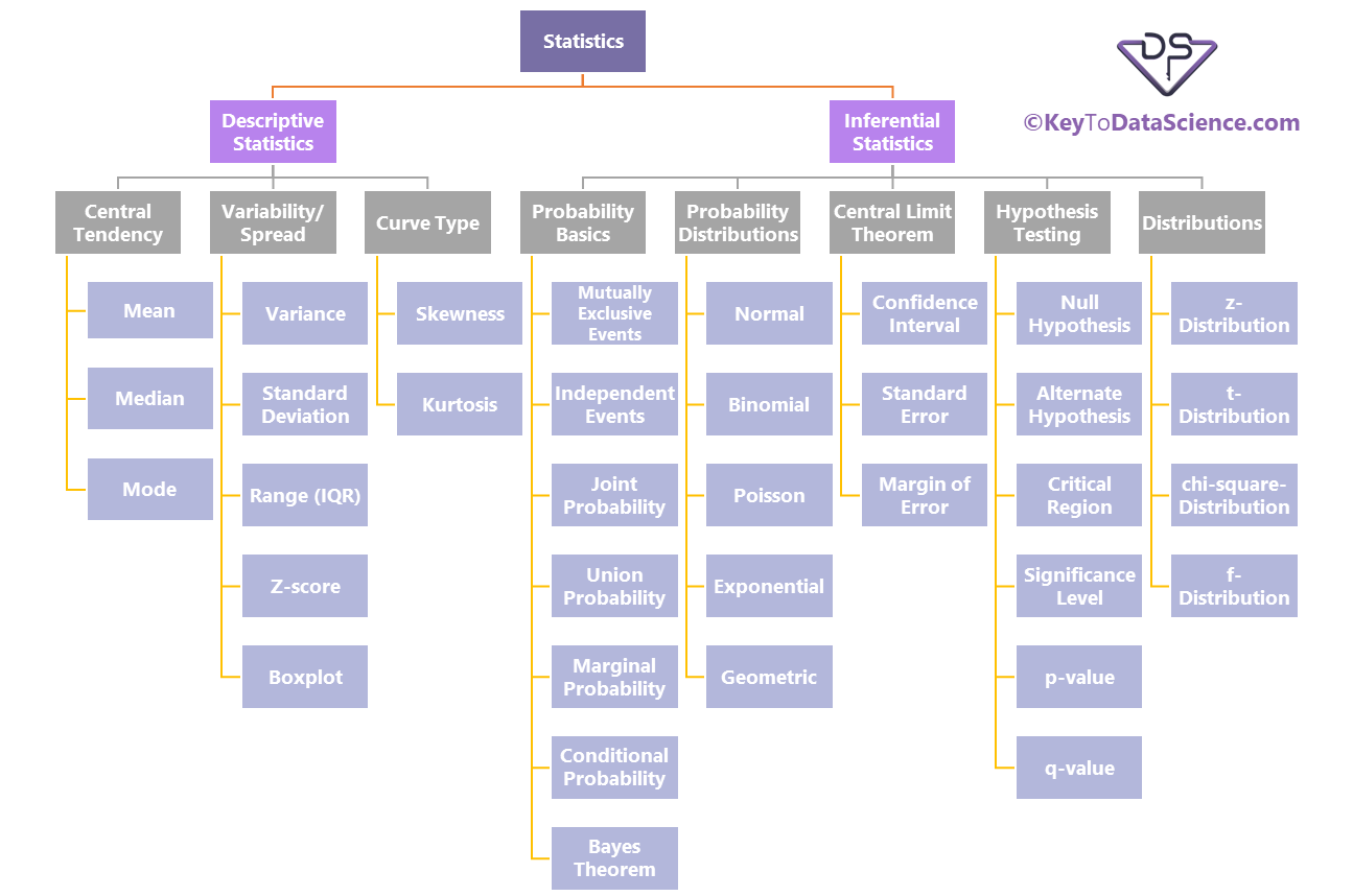 Types Of Statistics KeyToDataScience